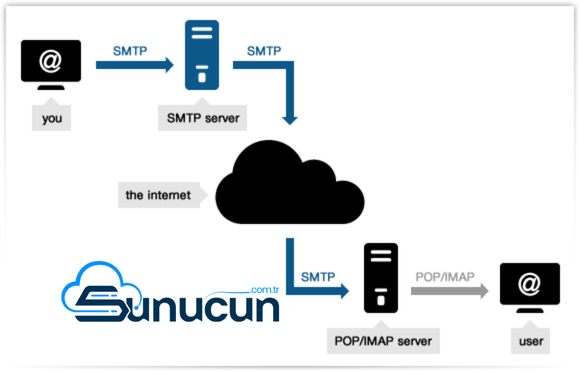 Smtp What? - Sunucun